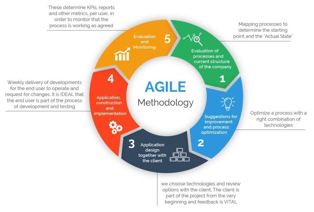 Agile vs. Waterfall: A Strategic Guide for Project Managers (with ...