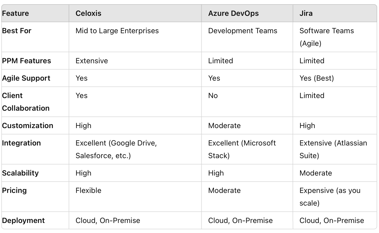 Azure DevOps vs Jira vs Celoxis: Choosing The Best PM Tool?